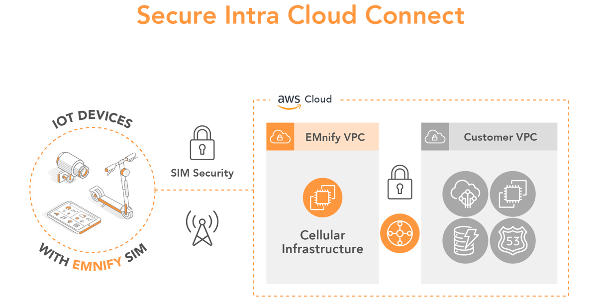 Cloud Connect Integration Into AWS Transit Gateway | emnify Integration Guides
